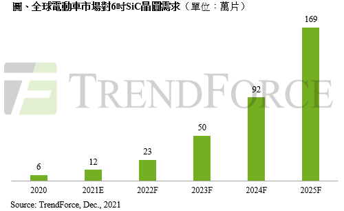 TrendForce：800V架構漸近，預估2025年電動車市場對6吋SiC晶圓需求可達169萬片