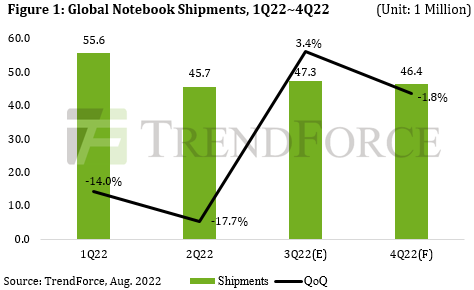 Commercial Notebooks Still Battered by Economic Headwinds, Dragging ...