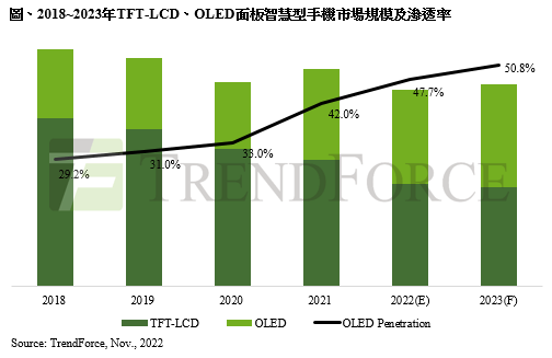 TrendForce：OLED手機滲透率逐年提升，預估2023年將達50.8%
