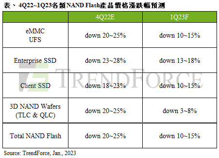TrendForce：供應商減產奏效，預估2023年第一季NAND Flash均價跌幅收斂至10~15%