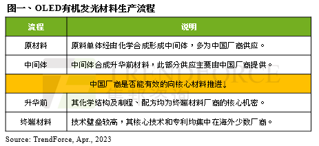TrendForce集邦咨询： 预估2025年OLED材料产值上看30亿美元，中国材料厂积极抢进供应链-集邦咨询