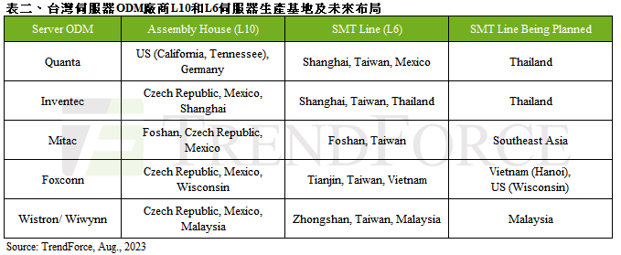 TrendForce：伺服器供應鏈走向碎片化，預估2023年ODM東南亞SMT產能比重約23%