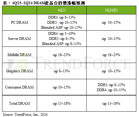 TrendForce：漲勢延續，預估2024年第一季DRAM合約價季漲幅13~18%