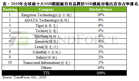 TrendForce：2019年全球前十大SSD模組廠品牌排名，金士頓、威剛、金泰克仍居全球前三