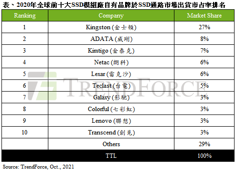 TrendForce：2020年全球前十大SSD模組廠品牌排名出爐，整體出貨量年減15%
