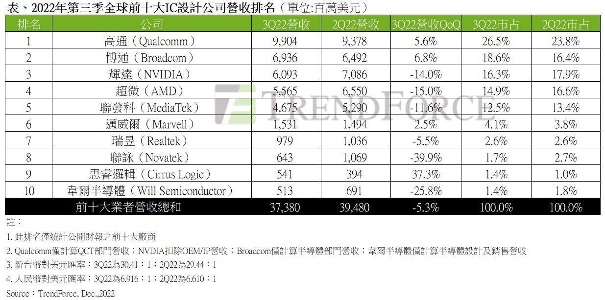 TrendForce：2022年第三季全球前十大IC設計業者營收季減5.3%，博通擠下輝達、超微重返第二